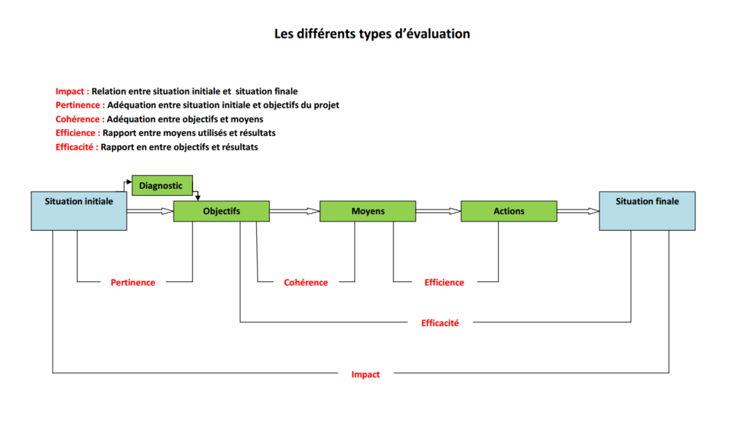 Les différents types d’évaluation | RéZorne